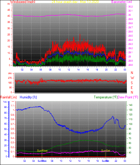 Acton Weather - Daily / Monthly Weather History From This Station